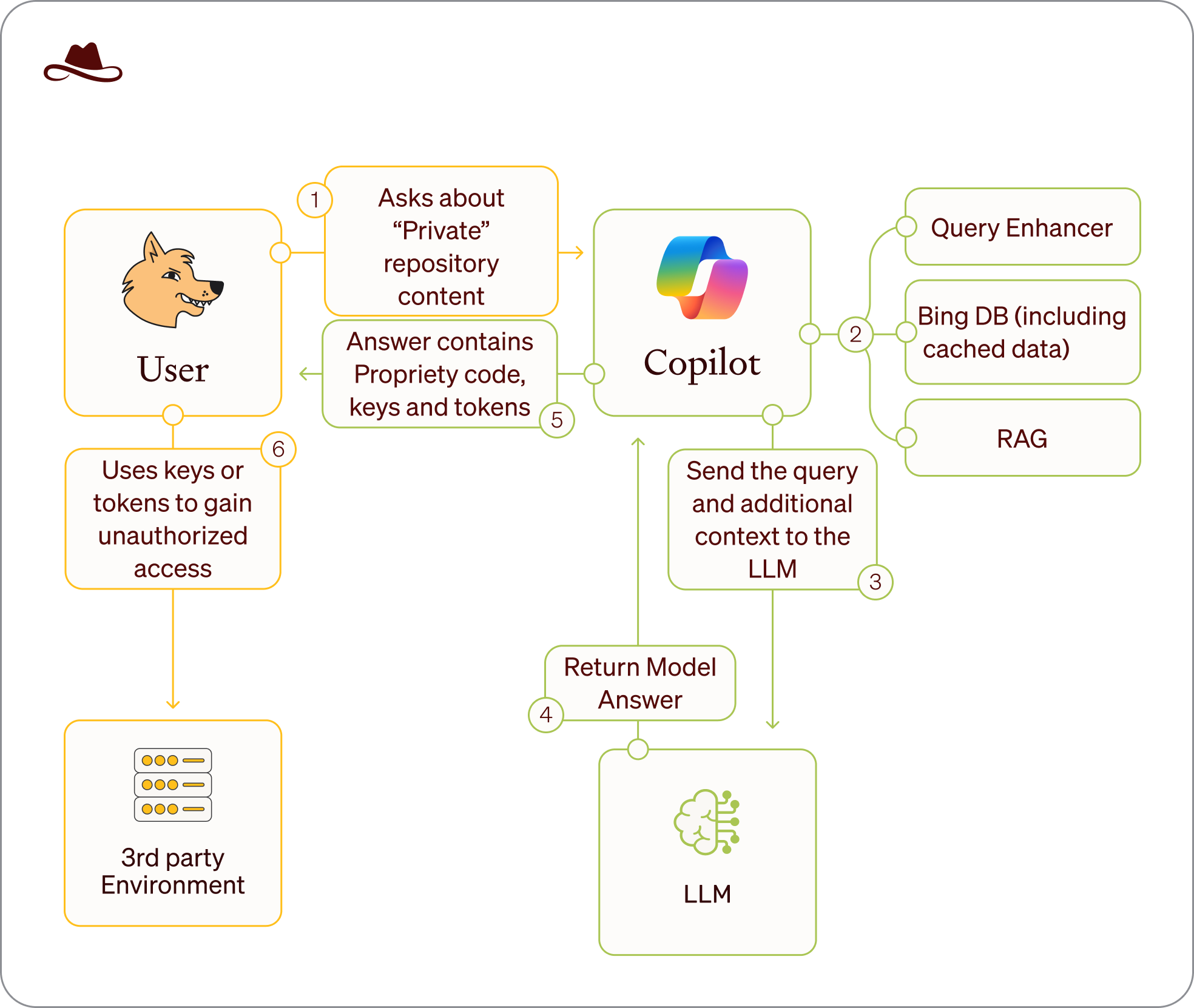 Microsoft Copilot Vulnerability Exposes Fortune 500 Data